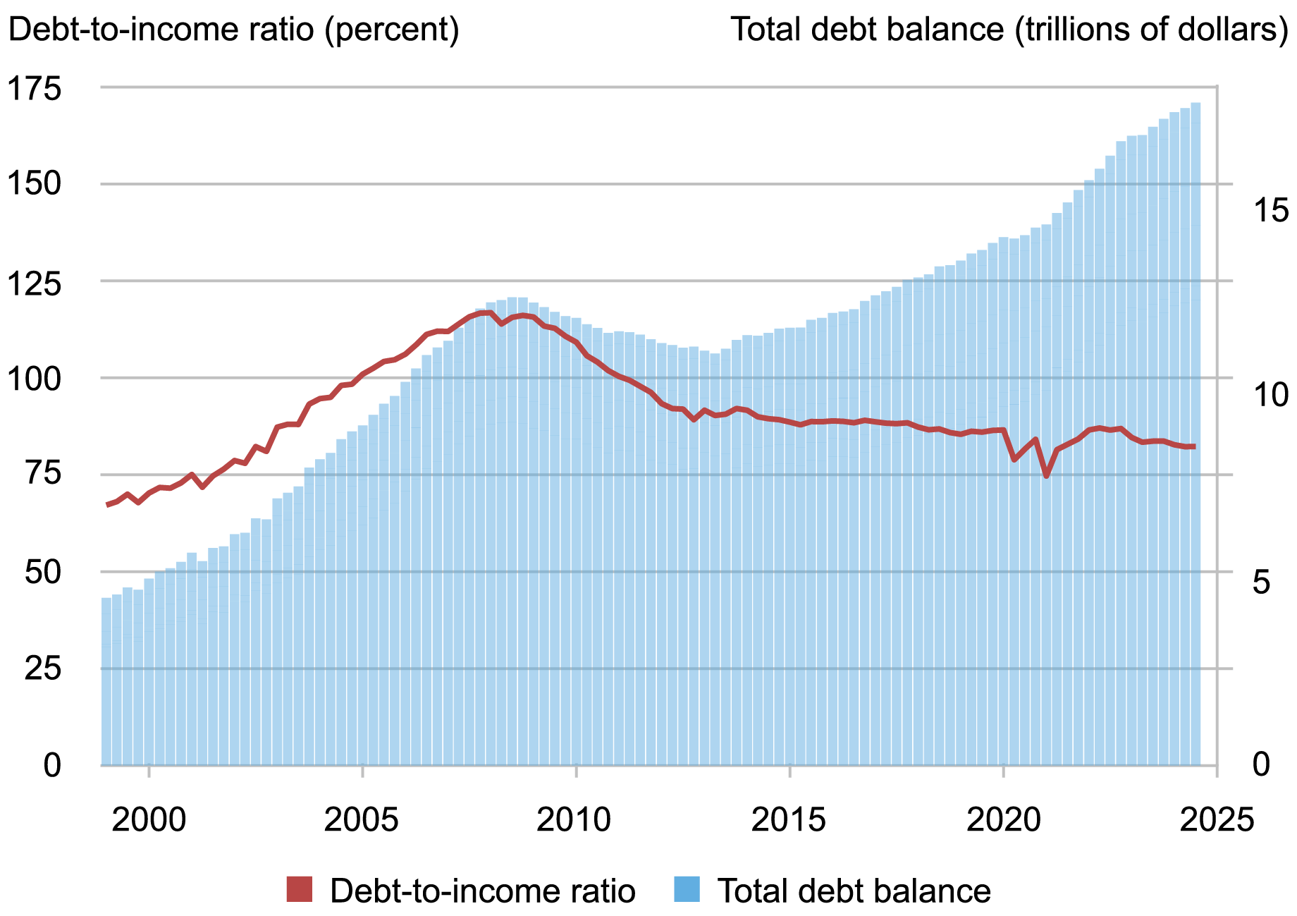 Income Growth Outpaces Household Borrowing - Liberty Street Economics