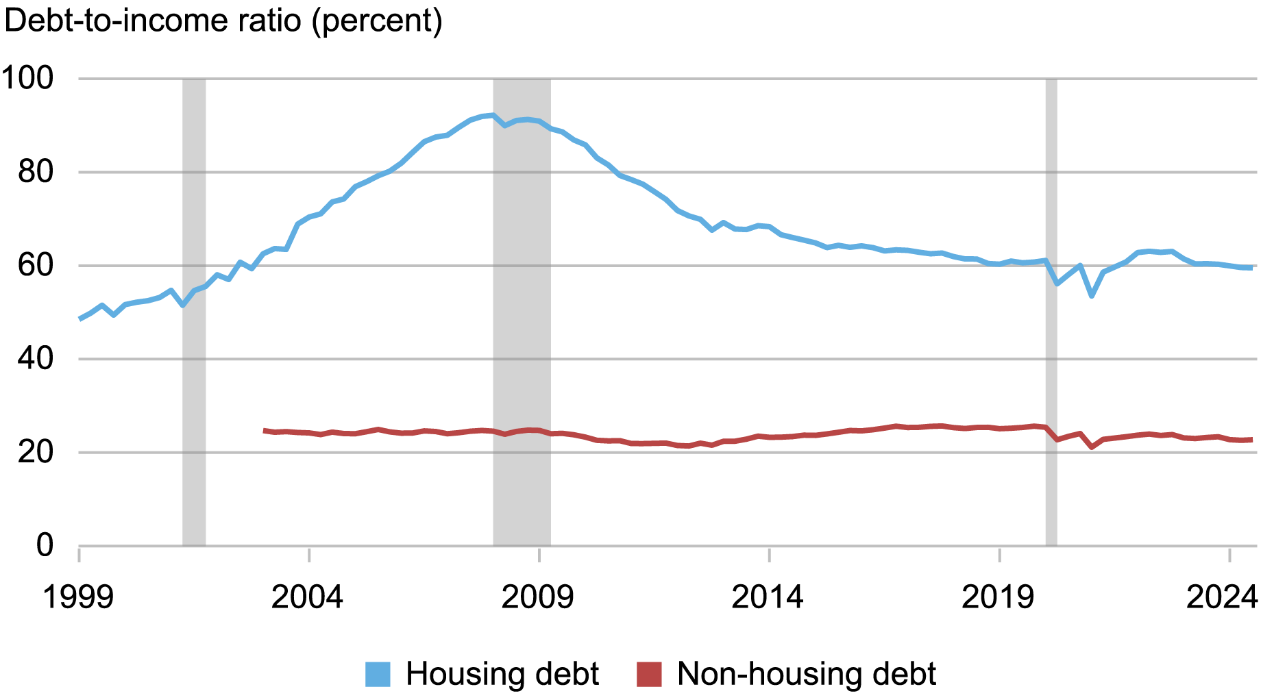 Income Growth Outpaces Household Borrowing - Liberty Street Economics