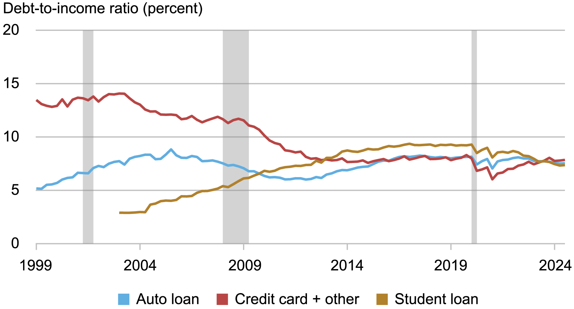 Income Growth Outpaces Household Borrowing - Liberty Street Economics