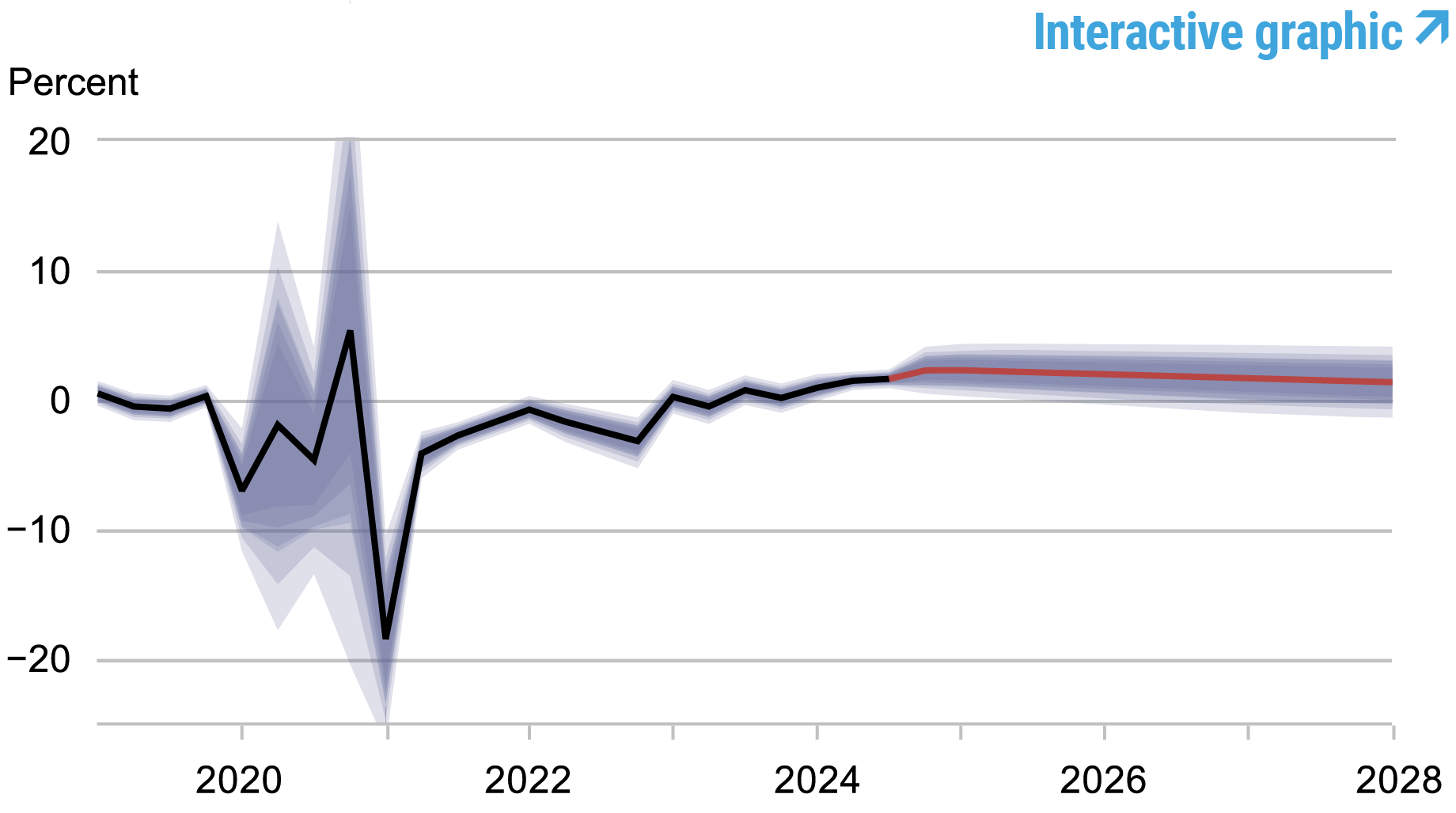 The New York Fed Dsge Model Forecast—december 2024 Liberty Street