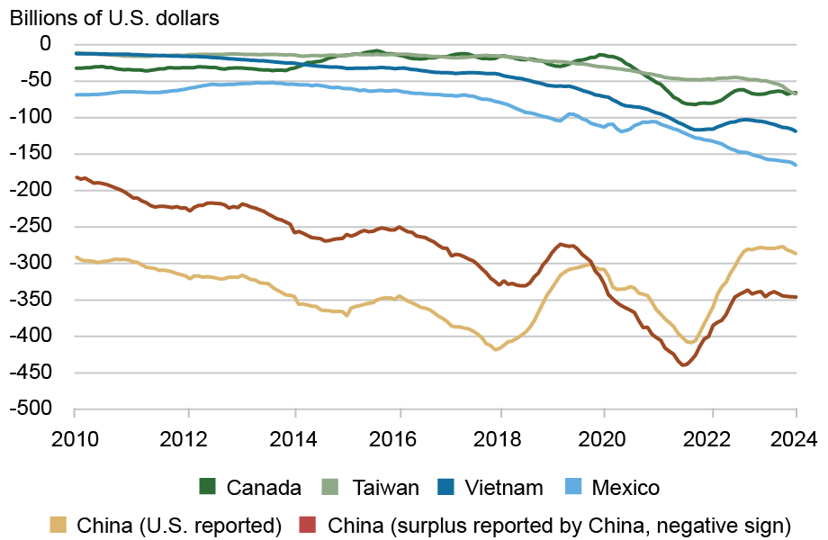 U.S. Imports from China Have Fallen by Less Than U.S. Data Indicate ...