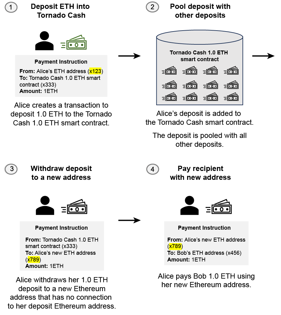 How Censorship Resistant Are Decentralized Systems? - Liberty Street ...