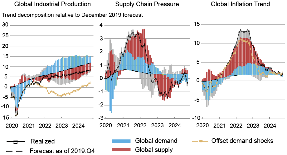 Supply and Demand Drivers of Global Inflation Trends - Liberty Street ...