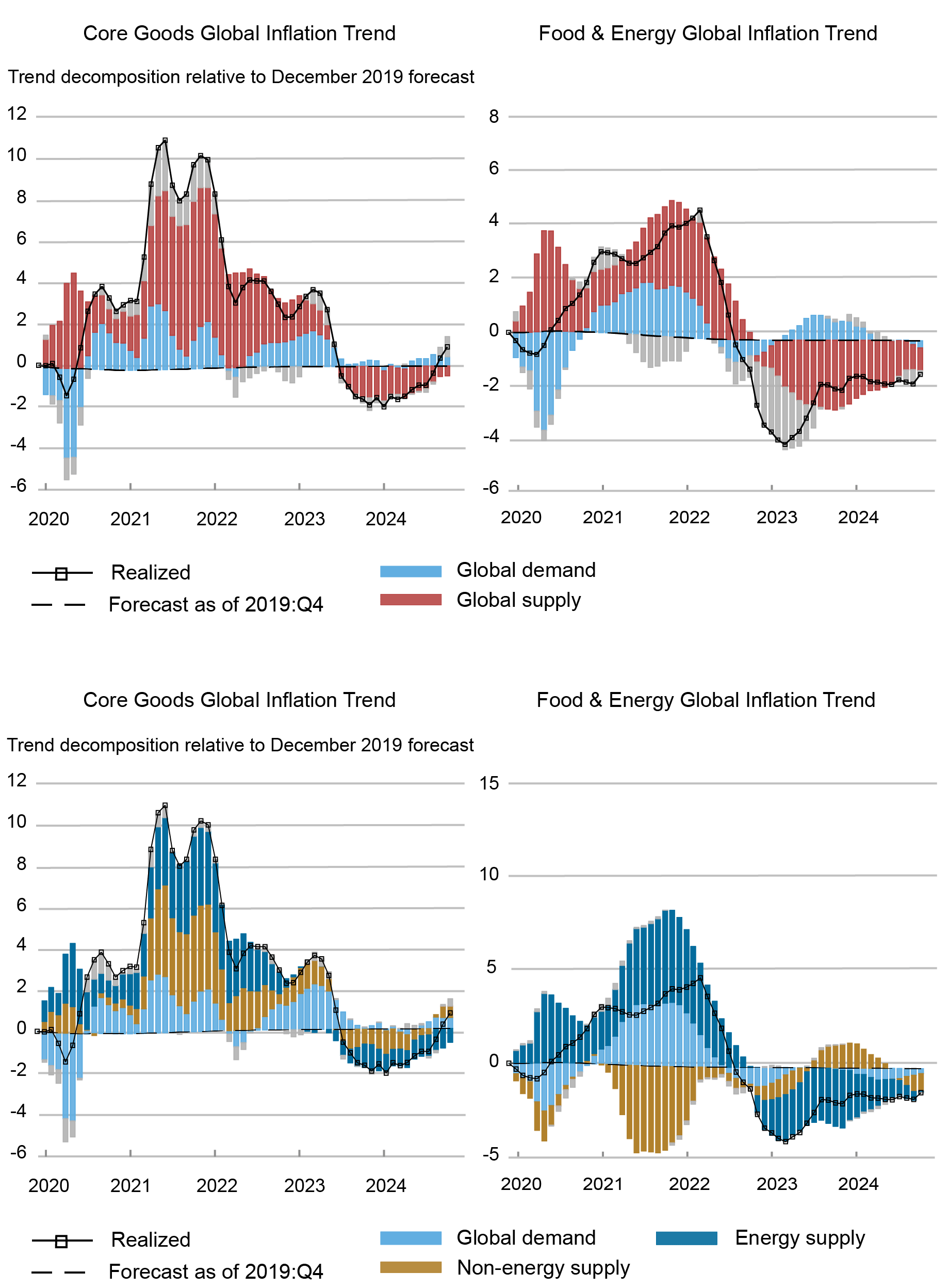 Supply and Demand Drivers of Global Inflation Trends - Liberty Street ...
