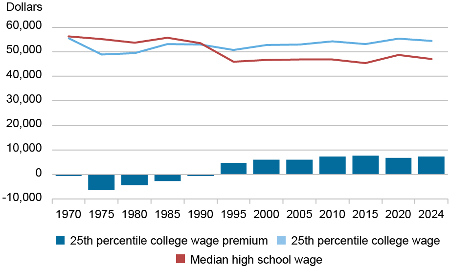 When College Might Not Be Worth It - Liberty Street Economics