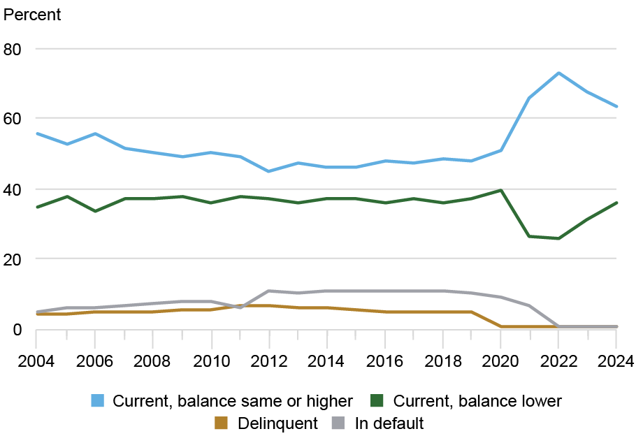 Student Loan Balance and Repayment Trends Since the Pandemic Disruption ...