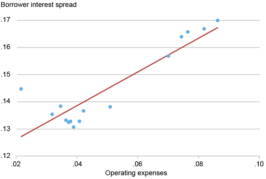 Why Are Credit Card Rates So High? - Liberty Street Economics