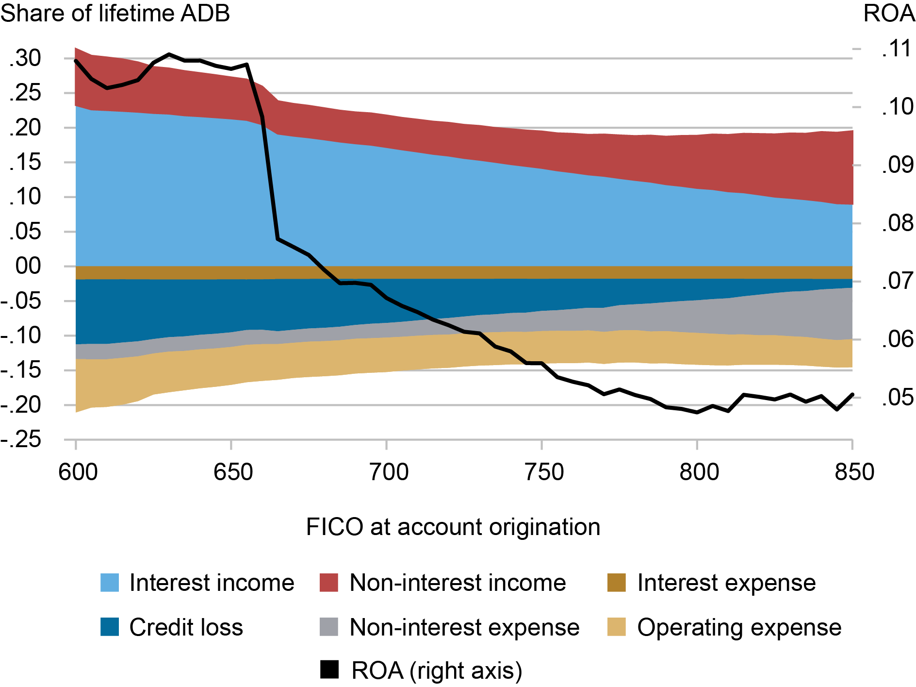 Why Are Credit Card Rates So High? - Liberty Street Economics