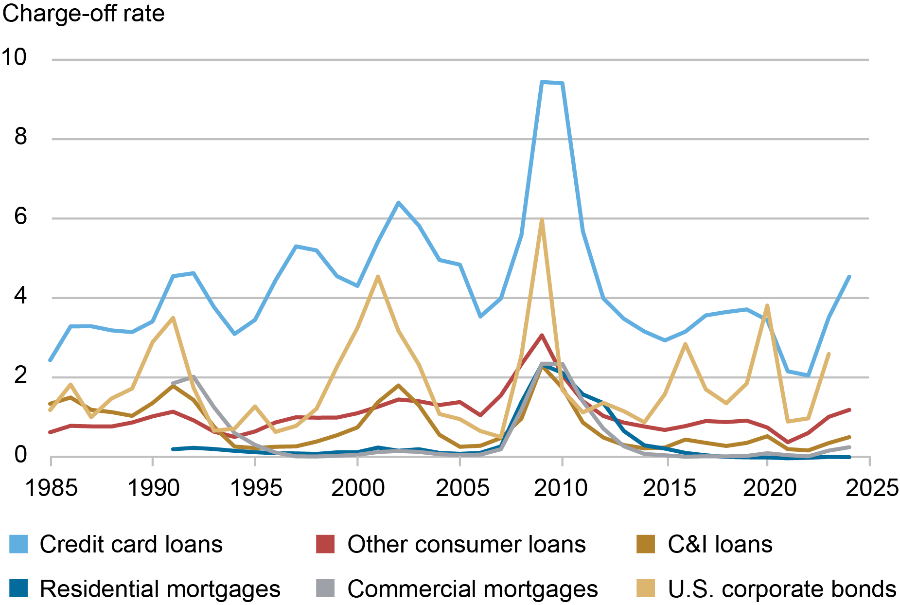 Why Are Credit Card Rates So High? - Liberty Street Economics