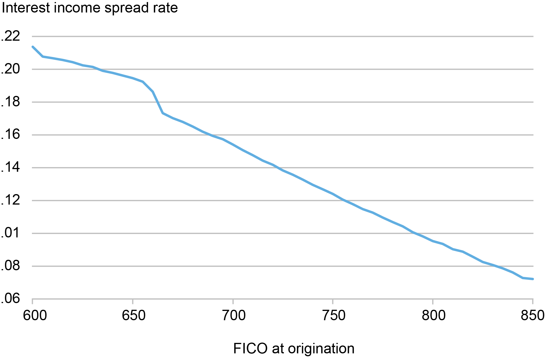 Why Are Credit Card Rates So High? - Liberty Street Economics