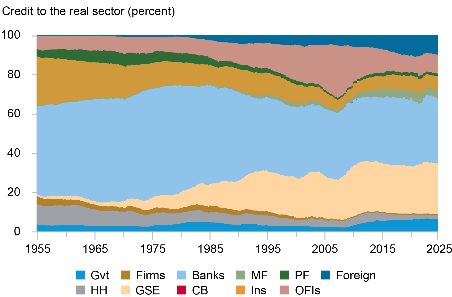 Who Finances Real Sector Lenders? - Liberty Street Economics