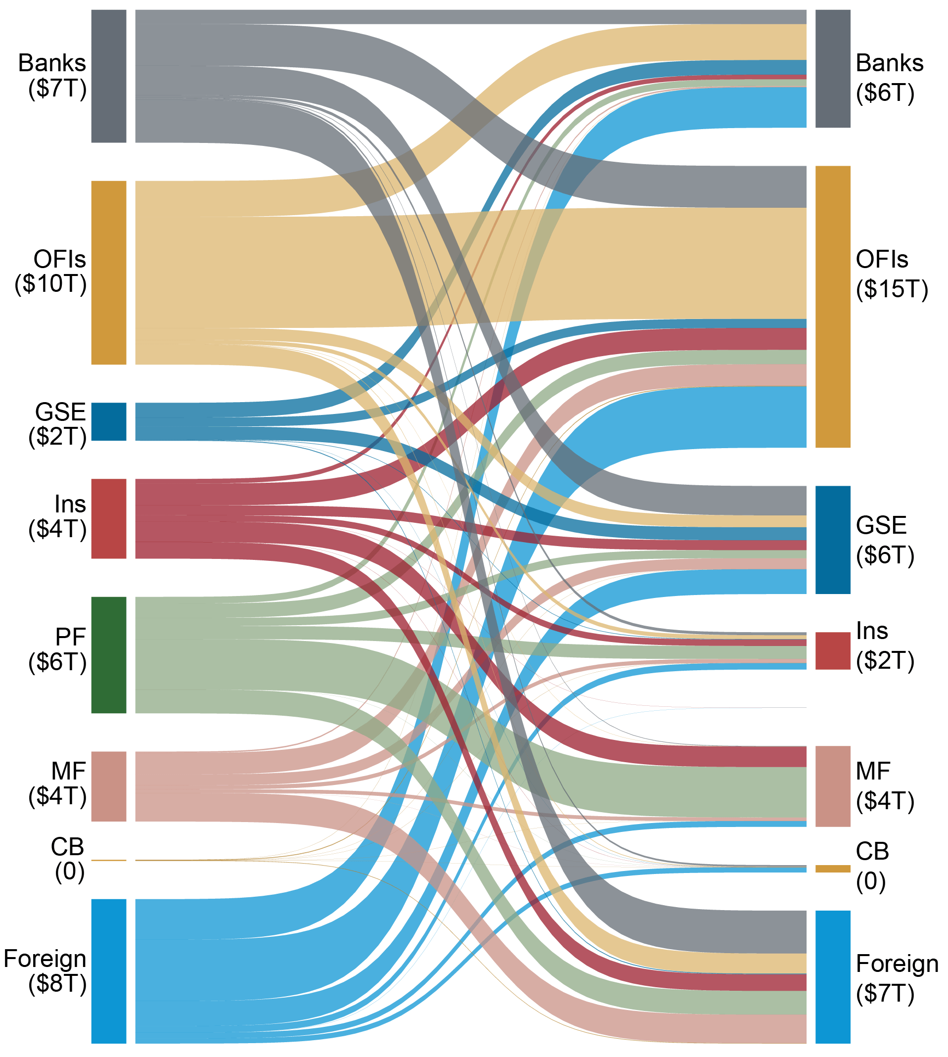 Who Finances Real Sector Lenders? - Liberty Street Economics