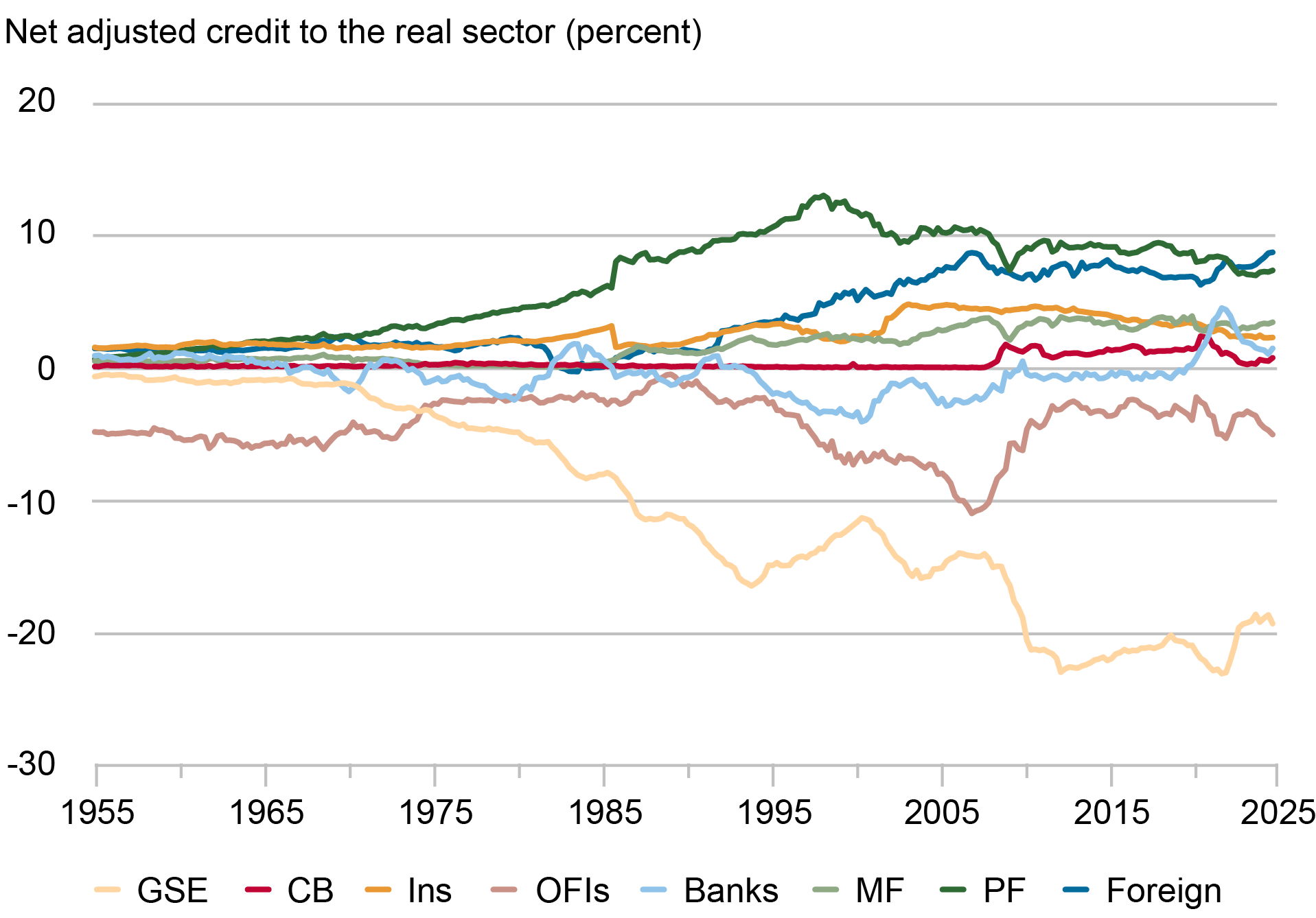 Who Finances Real Sector Lenders? - Liberty Street Economics