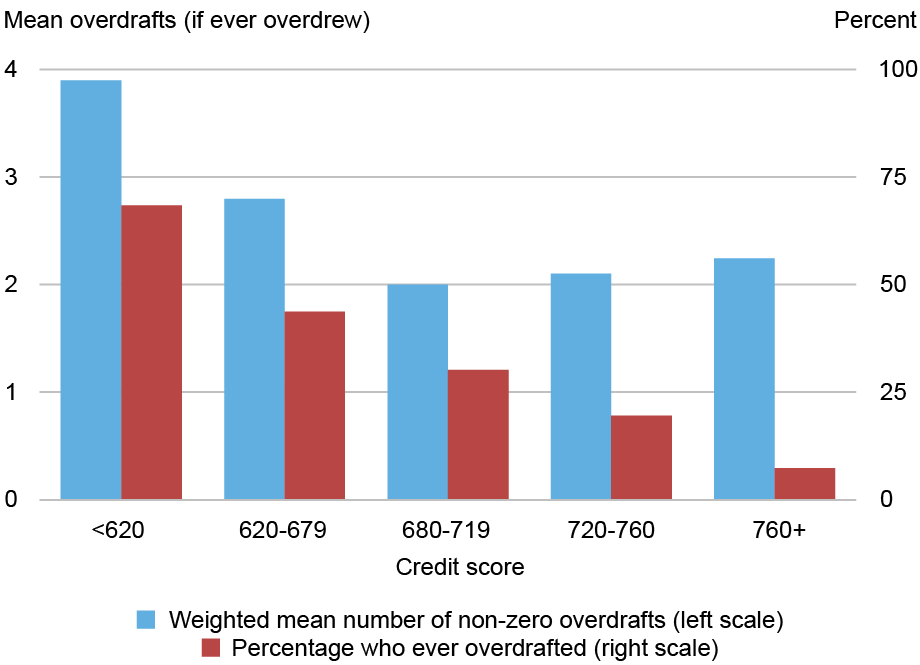 Who’s Paying Those Overdraft Fees? - Liberty Street Economics