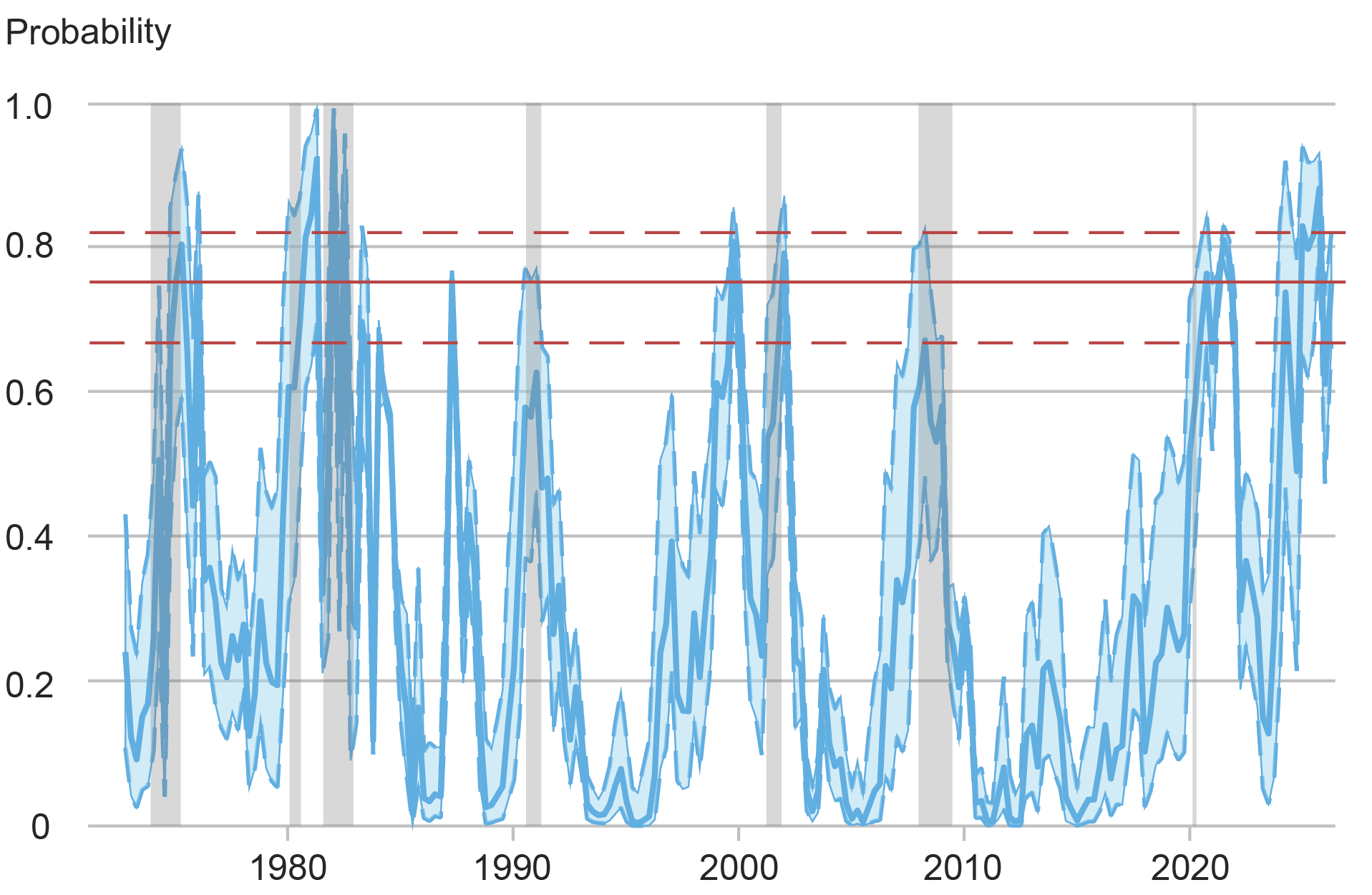 How Uncertain Is the Estimated Probability of a Future Recession ...