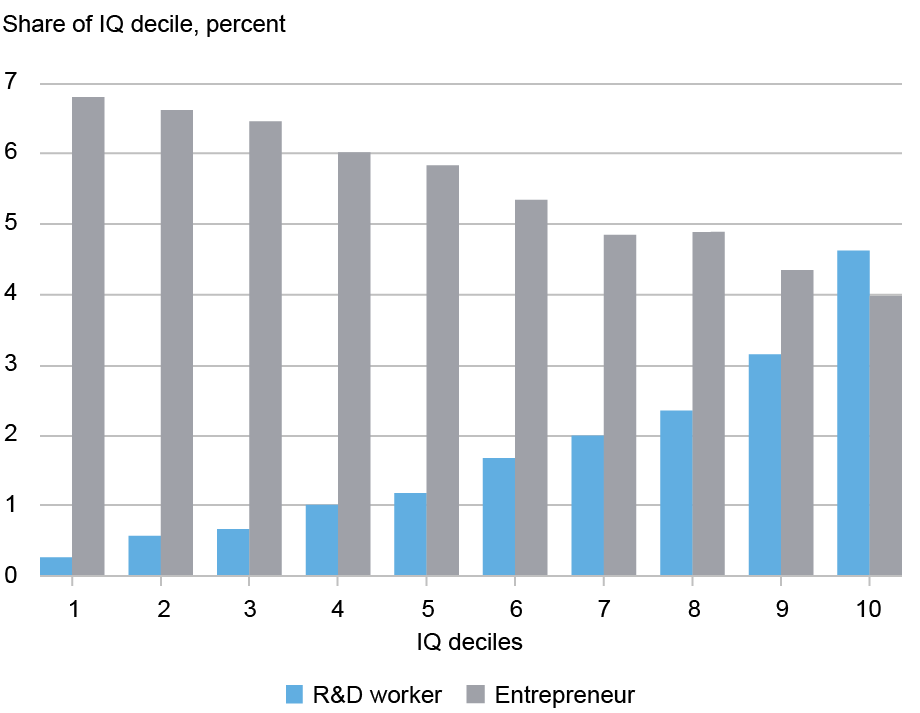 Which Entrepreneurs Boost Productivity? - Liberty Street Economics
