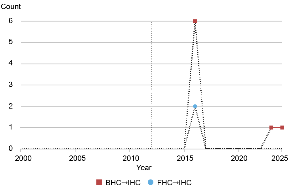 Behind the ATM: Exploring the Structure of Bank Holding Companies ...