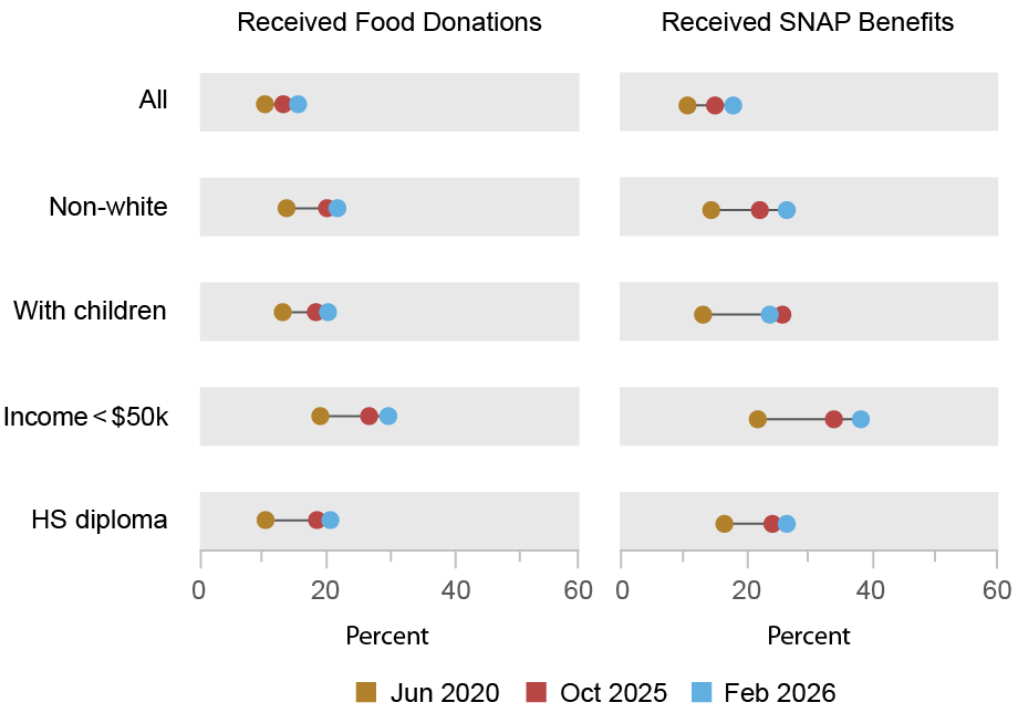 Food Insecurity and Consumer Pessimism - Liberty Street Economics