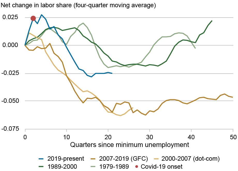 The Post-COVID Decline in the Labor Share - Liberty Street Economics